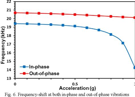 Figure 1 From Design And Analysis Of A Low G Mems Accelerometer Utilizing Weakly Coupled