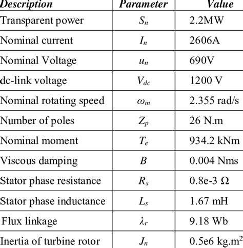 Turbine Parameters Used In Simulation 2 Download Scientific Diagram