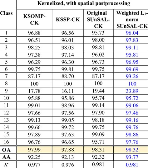 Composite Kernel Weighted L 1 Norm Sunsal Algorithm Compared With Download Table