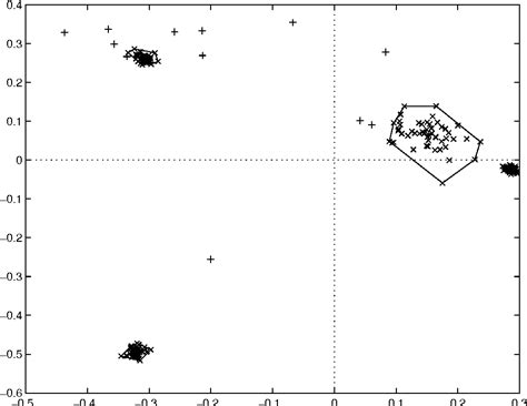 Figure 7 From Evaluation Of Scientific And Technological Innovation Using Statistical Analysis