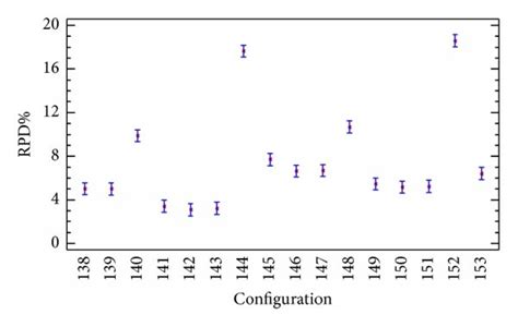 Means Plot And Tukeys Hsd Intervals At The 95 Confidence Level For 16 Download Scientific