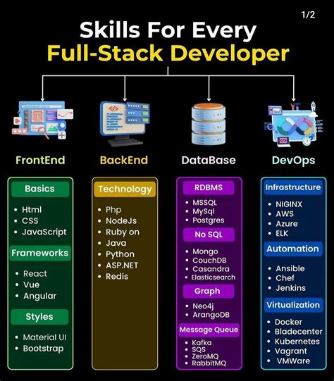 Iqonic Design On Linkedin Skills For Every Full Stack Developer 🔥