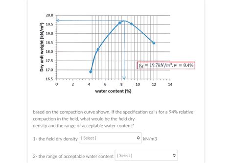 Solved Based On The Compaction Curve Shown If The Chegg