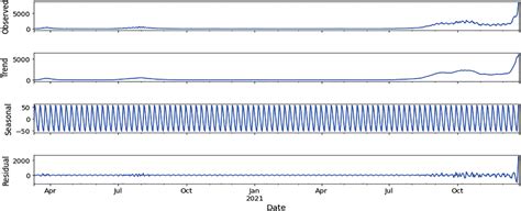Csse Free Full Text Statistical Time Series Forecasting Models For