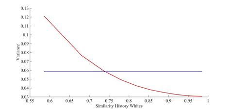 Similarity History Variogram Blue Line Represents Disease History