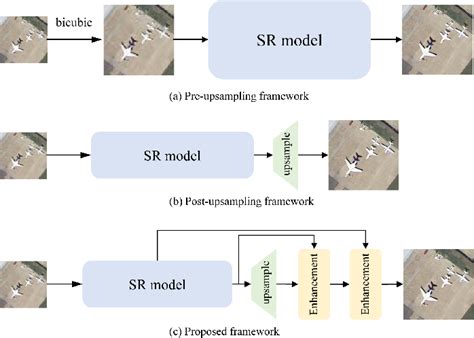 Figure 1 From Transformer Based Multi Stage Enhancement For Remote Sensing Image Super