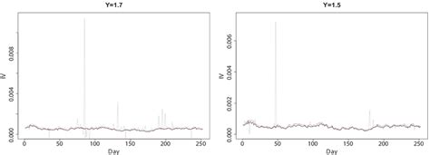 Graphs Of The Daily Integrated Volatility Estimates For Download Scientific Diagram
