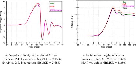 Figure 1 From Measurement Of 3 D Head Kinematics In Impact Conditions Employing Six