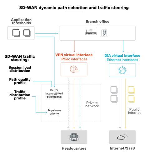 What Is Sd Wan Architecture Components Types Importance Palo