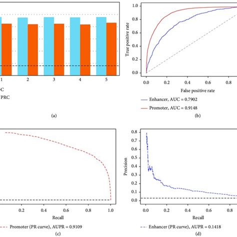 Different Strategies Of Model Validation By Controlling Negative Class Download Scientific