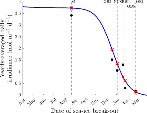 Figure 1 From A Generalised Sigmoid Population Growth Model With Energy Dependence Application