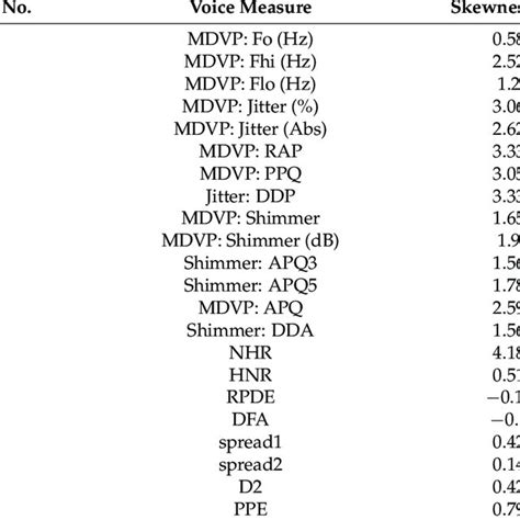 Value Of Skewness For The Dataset Download Scientific Diagram