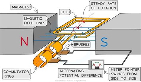 2 7 3 Induced Potential And Transformers Flashcards Quizlet