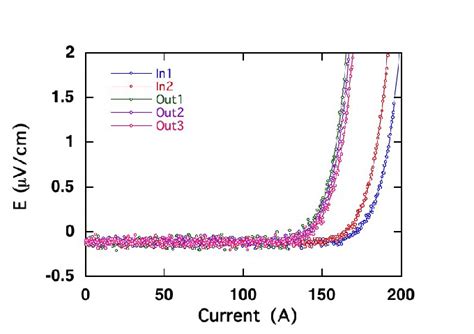 I E Curve For The Model Cable With R Mm Download Scientific Diagram