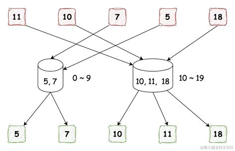 时间复杂度为 On 的排序算法时间复杂度为on的排序算法 Csdn博客