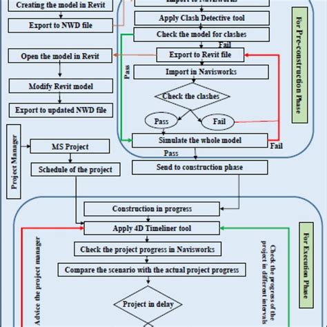 Proposed 4d Bim Framework For Preventing And Mitigating Construction