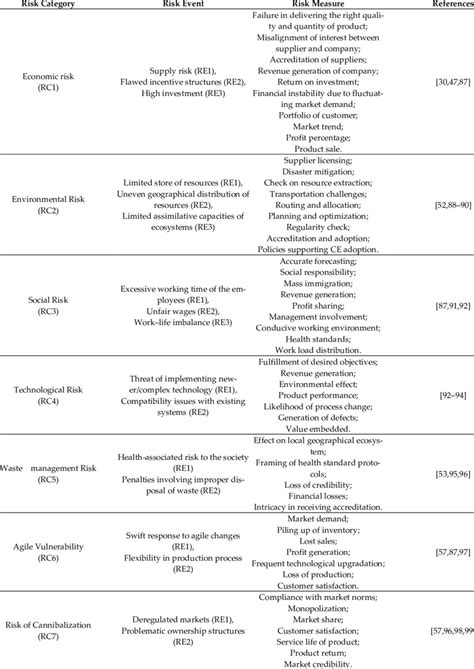 Csc Risk Hierarchy For Bayesian Analysis Download Scientific Diagram