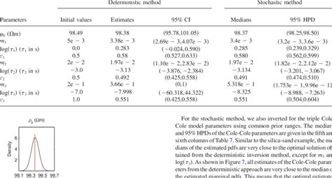 Comparison Of Inversion Results Using Deterministic And Stochastic Download Table