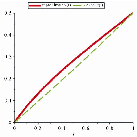 approximate and exact solution x t for example 4 3 figure 6 residual