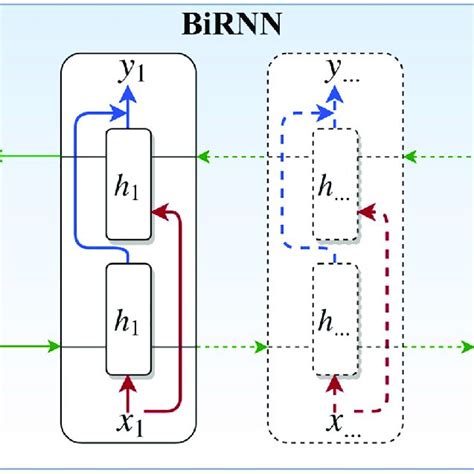 A Schematic Diagram Of The Bidirectional Recurrent Neural Network Download Scientific Diagram