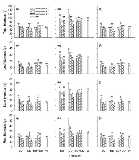 Total Biomass A C Leaf Biomass D F Stem Biomass G I And Root