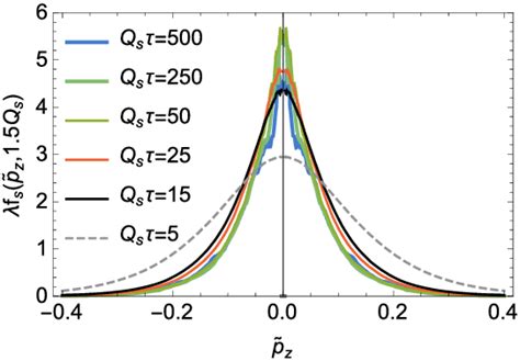 Scaled Gluon Distribution Function At Fixed Transverse Momentum P ⊥ Download Scientific