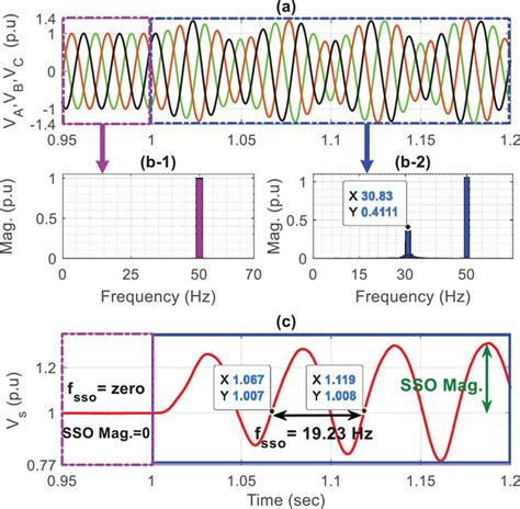 Fast And Accurate Method For Sub‐synchronous Oscillation Detection Abdeen 2023 Iet