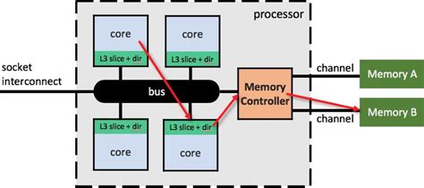 Figure 1 From The Intel Based Sub Numa Clustering Approach For Memory Allocation In Multi Core