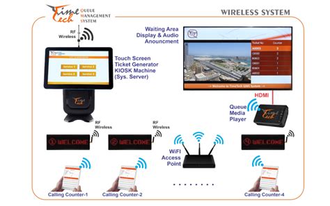 Queue Management System Biometric System