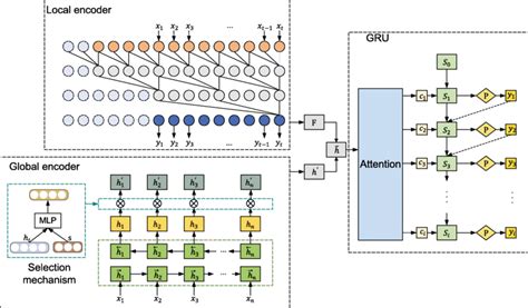 A Global And Local Information Extraction Model Incorporating Selection