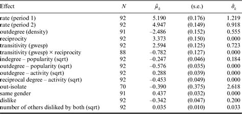 Table 51 From Stochastic Network Modeling As Generative Social Science