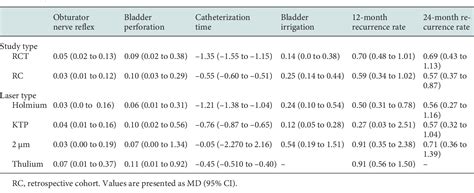 Table 2 From Efficacy And Safety Of Transurethral Laser Surgery Versus