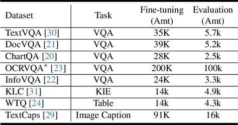 Table 1 From Enhancing Visual Document Understanding With Contrastive Learning In Large Visual