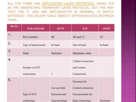 Introduction To Telnet Pptx