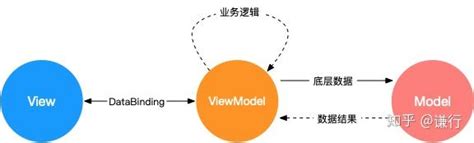 简单理解 Mvc、mvp、mvvm 知乎
