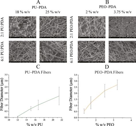 Polydiacetylene Nanofiber Composites As A Colorimetric Sensor