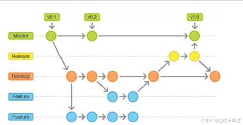 gitflow工作流 git master dev 分支的工作流 csdn博客