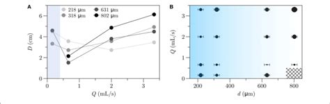A Coefficient D As A Function Of The Injection Flow Rate Q For