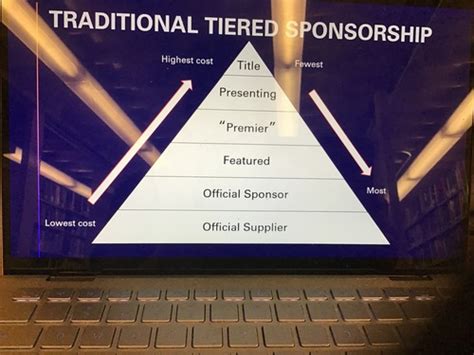 Module 4 Structuring An Event Sponsorship Strategy Flashcards Quizlet