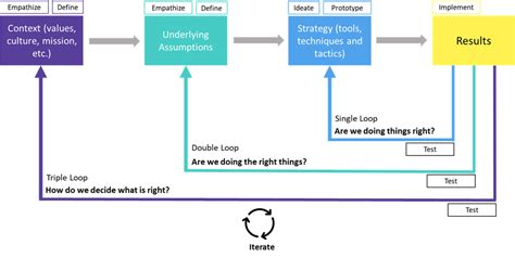 Triple Loop Learning Change Management Review