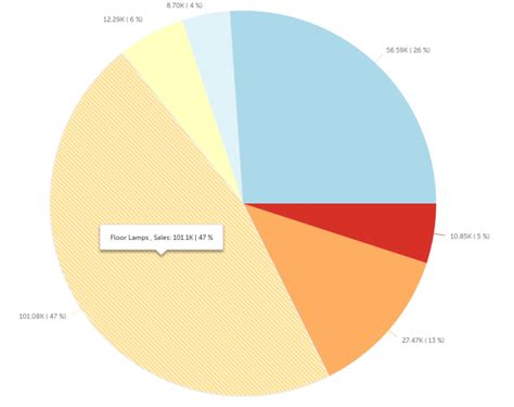 When Is Pie Chart Better Than Bar Chart Pie Chart Bar Graph