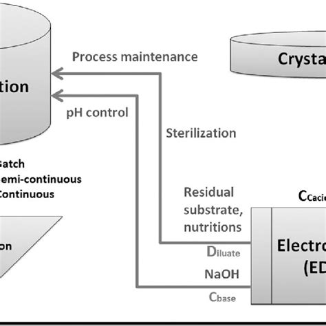 The Schematic Illustration Of The Ia Separation And Recovery From