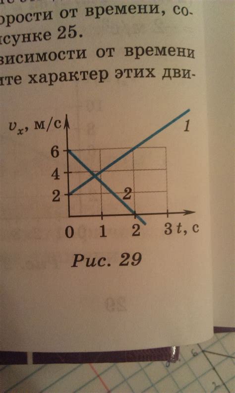 На рисунке 29 приведены графики зависимости от времени проекции на ось х скорости двух тел чему