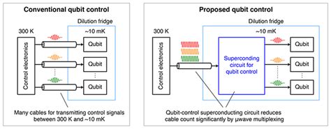 Success Superconducting Circuit Demonstrated For Qubit Control In Large Scale Quantum Computers