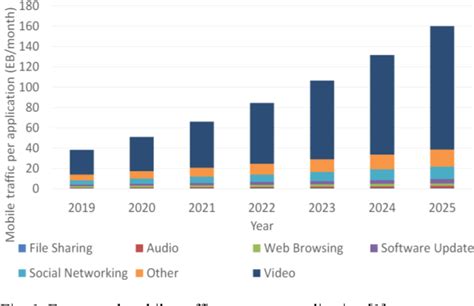 Figure 1 From Challenges And Technologies For 6g Semantic Scholar