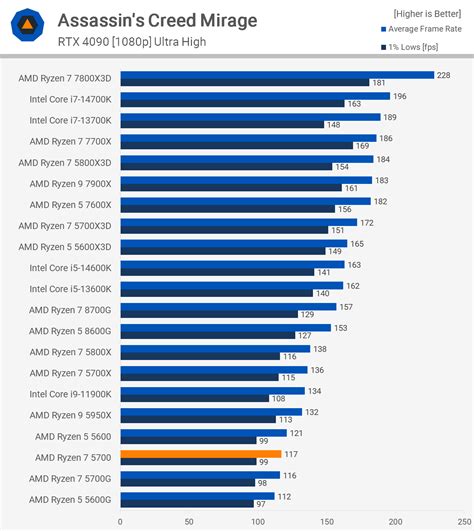 Amd Ryzen 7 5700 Review A Scammy Cpu Techspot