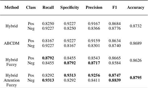 table ii from fuzzy attention based deep model for sentiment analysis