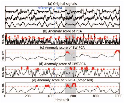 Figure 5 From Anomaly Detection From Multivariate Time Series With