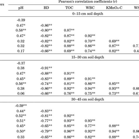 Pearson Correlation Of Soil Properties Correlation Is Significant Download Scientific Pearson Correlation Of Soil Properties Correlation Is Significant Download Scientific
