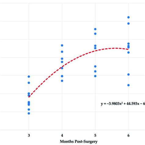 Polynomial Regression Model For Readiness Variable Download Scientific Diagram
